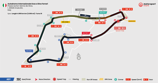 Emilia Romagna GP, Italy | Motorsport Circuits & Tracks
