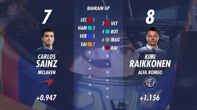 Starting Grid F1 GP Bahrain | Video F1