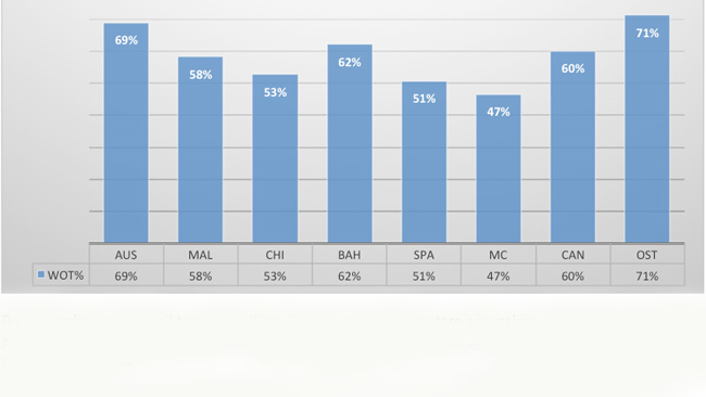 Red Bull Ring: il gas è spalancato per il 71% del giro!